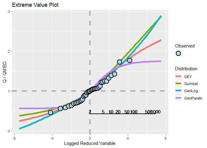 Exploratory Data Analysis for Realtime Flood Forecasting • HydroEnR
