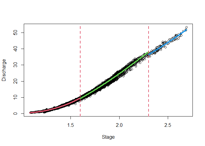 Exploratory Data Analysis for Realtime Flood Forecasting • HydroEnR